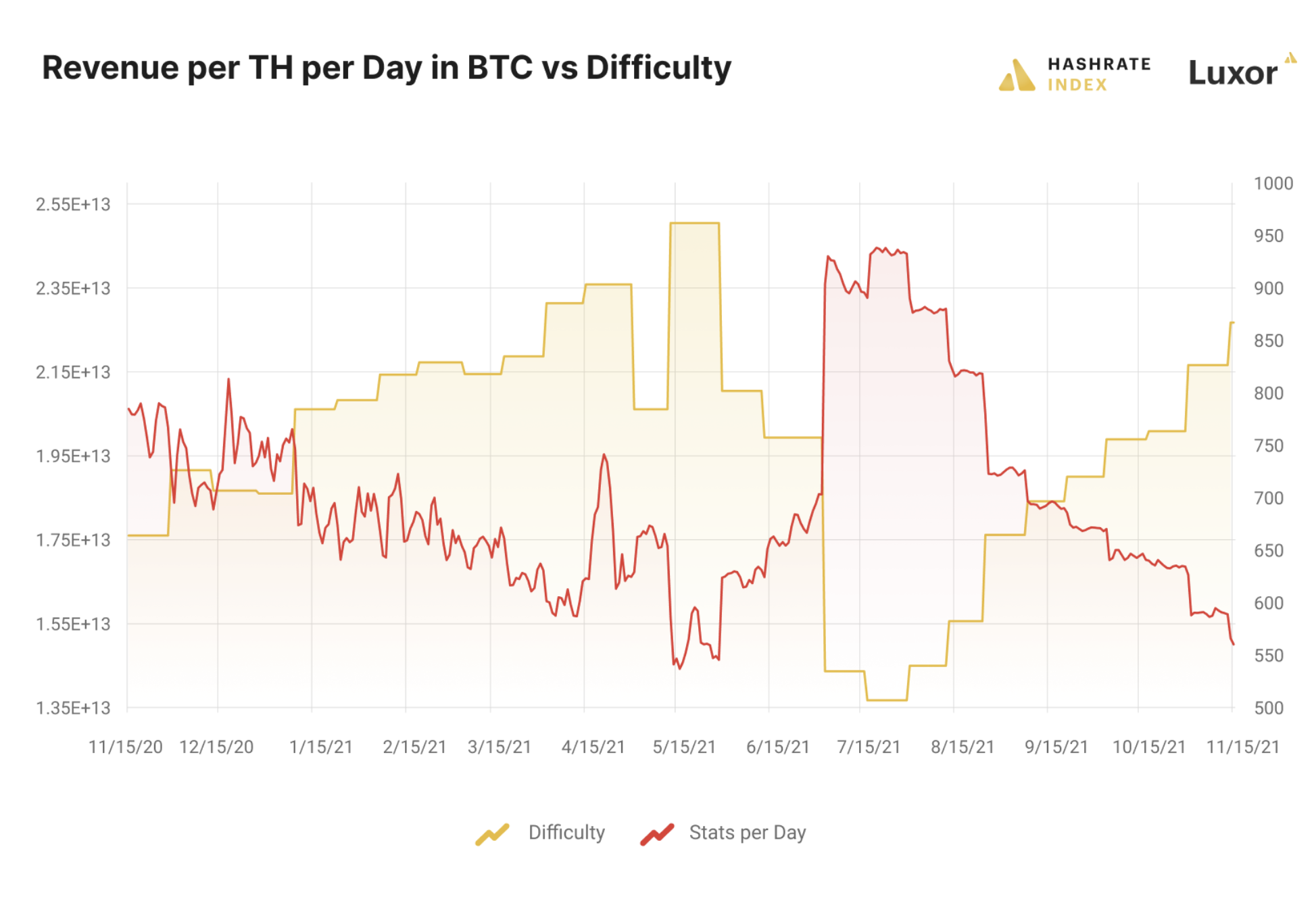 Bitcoin Mining Profitability (in BTC) Slips Toward Yearly Lows