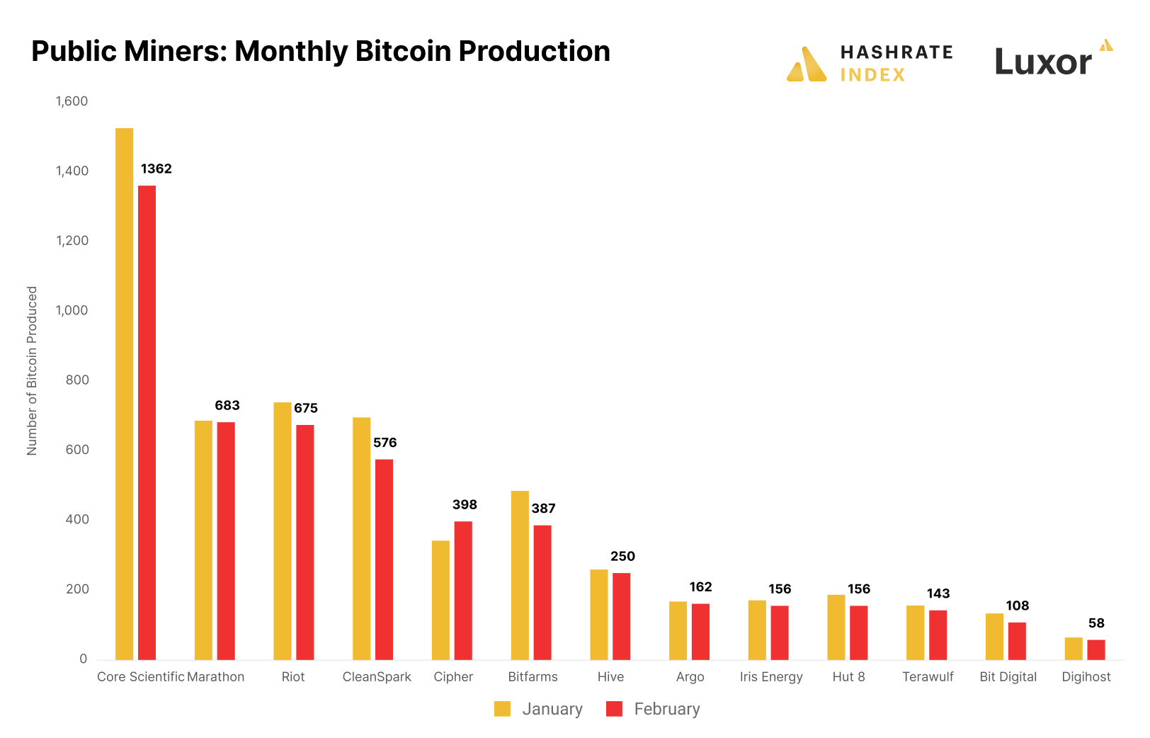 Bitcoin Mining Stocks: February 2023 Production Updates