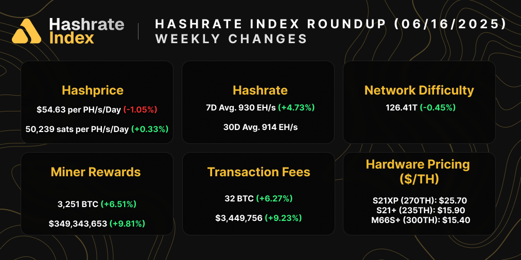 Hashrate Index Roundup (June 16, 2025)