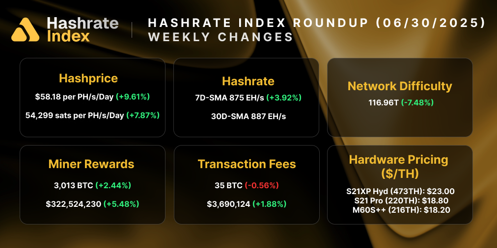 Hashrate Index Roundup (June 30, 2025)