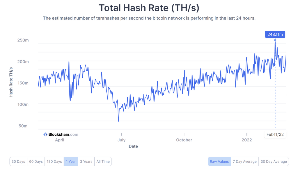 What Is Bitcoin’s Hashrate and How Is Bitcoin's Hashrate Calculated?