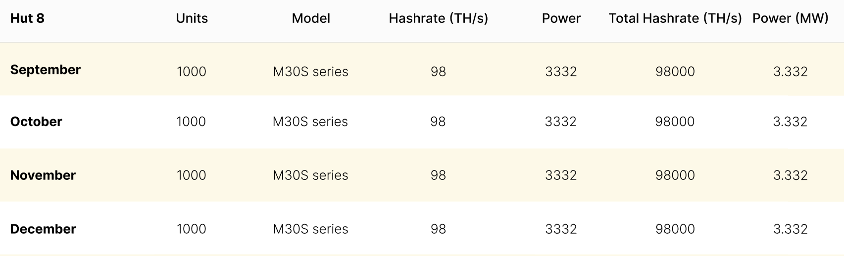 Top Public Miners Have 17 EH/s of Hashrate On Order for the Rest of 2022