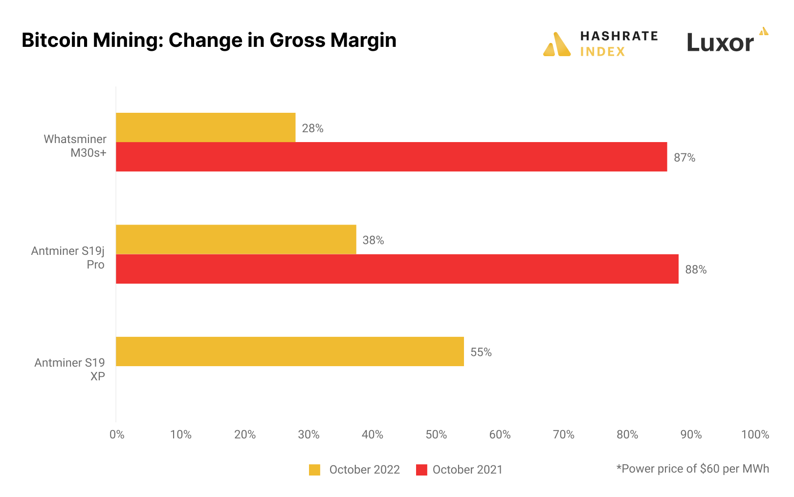 How Bitcoin Mining Revenues Evaporated Over the Past Months