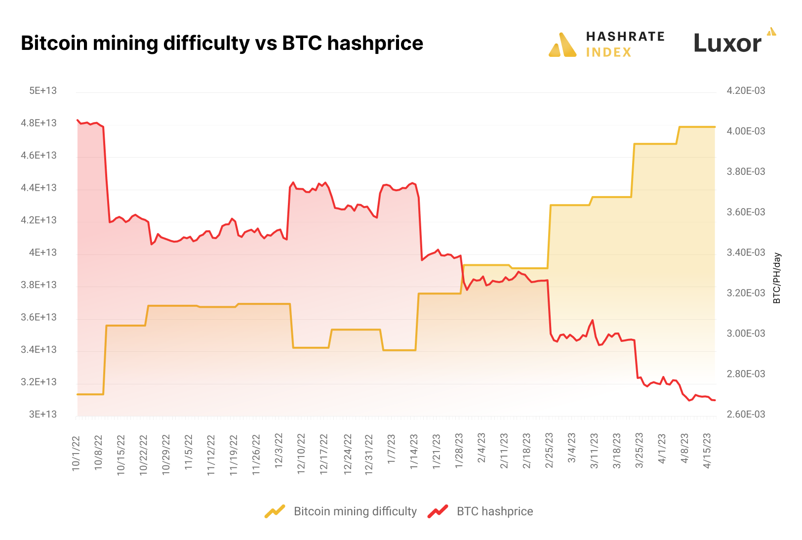 Hashrate Index Q1-2023 Report: From Ramen to Ribeye (or at Least a Decent Sirloin)