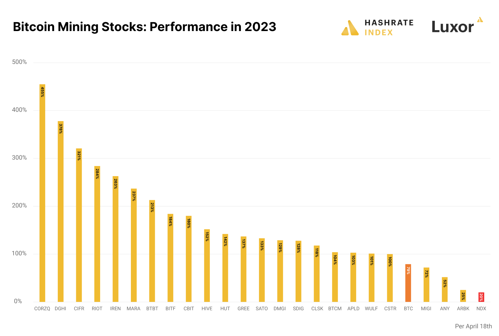 Bitcoin mining stocks are crushing it so far in 2023