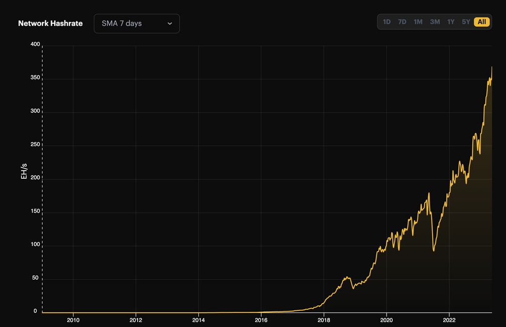 Bitcoin Hashrate: A Comprehensive Guide