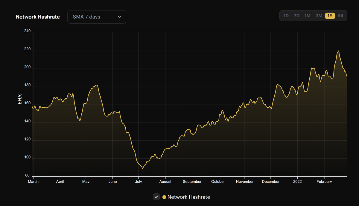What Is Bitcoin’s Hashrate and How Is Bitcoin's Hashrate Calculated?
