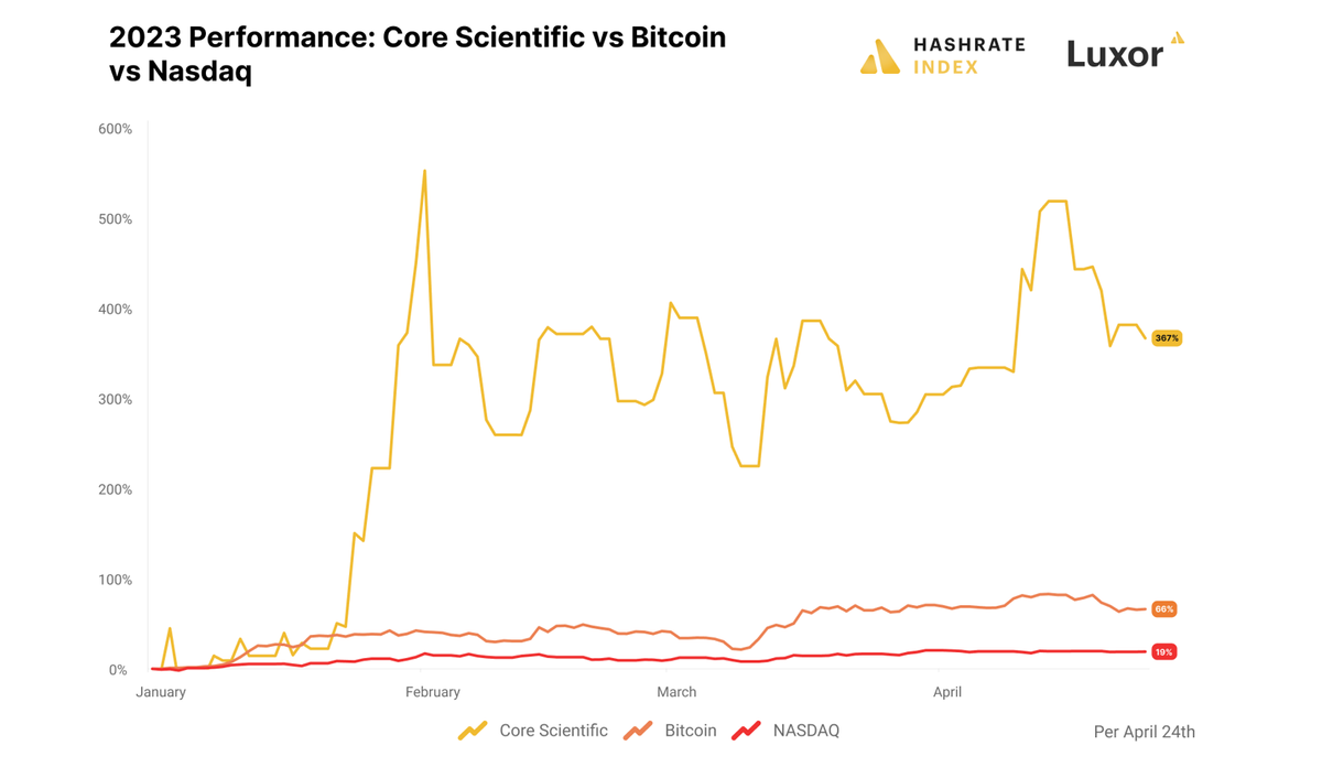 Why has Core Scientific’s stock increased by almost 400% in 2023?