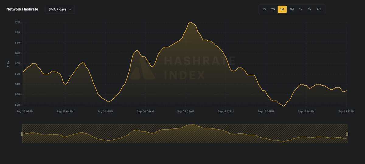 Hashrate Index Roundup (September 23, 2024)
