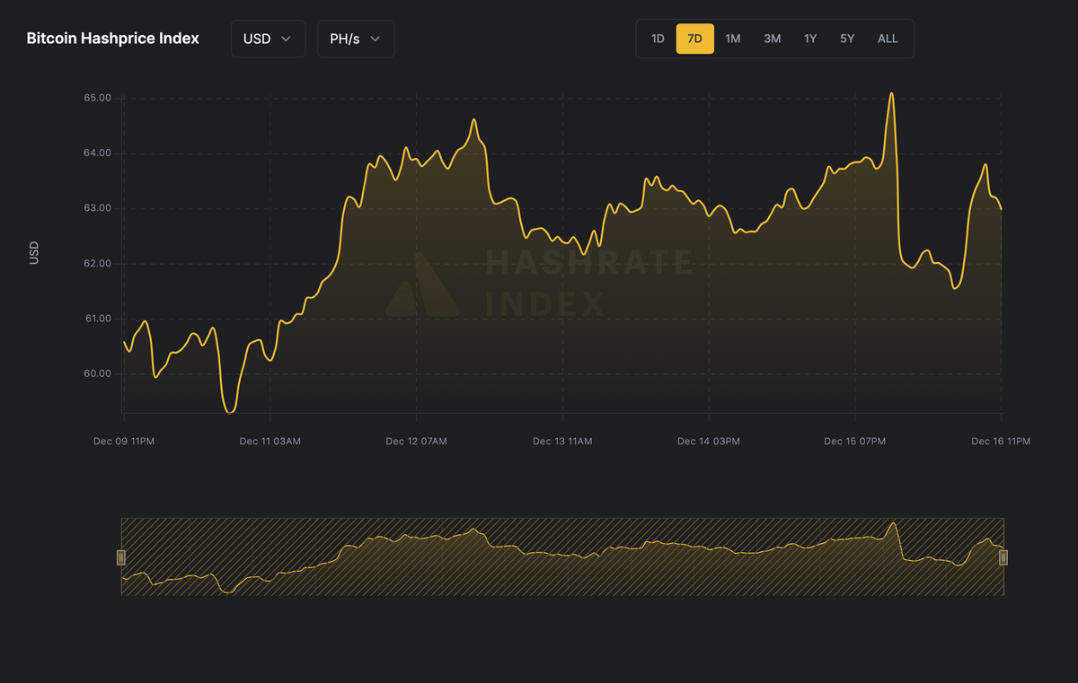 Hashrate Index Roundup (December 16, 2024)