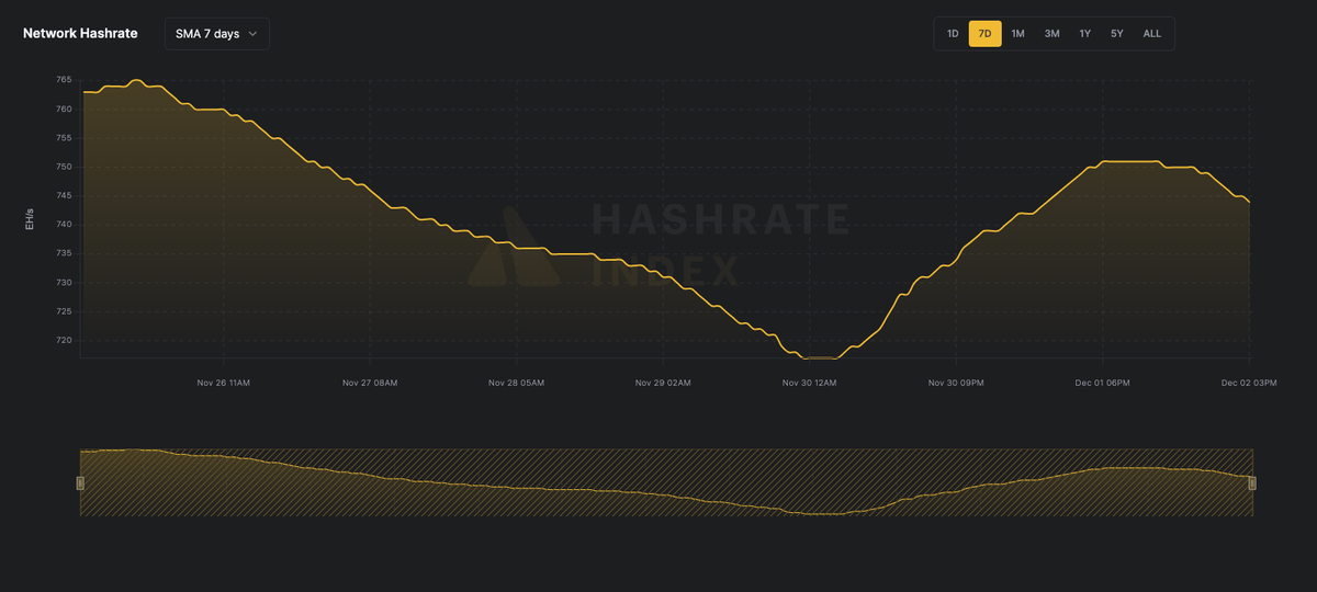 Hashrate Index Roundup (December 02, 2024)
