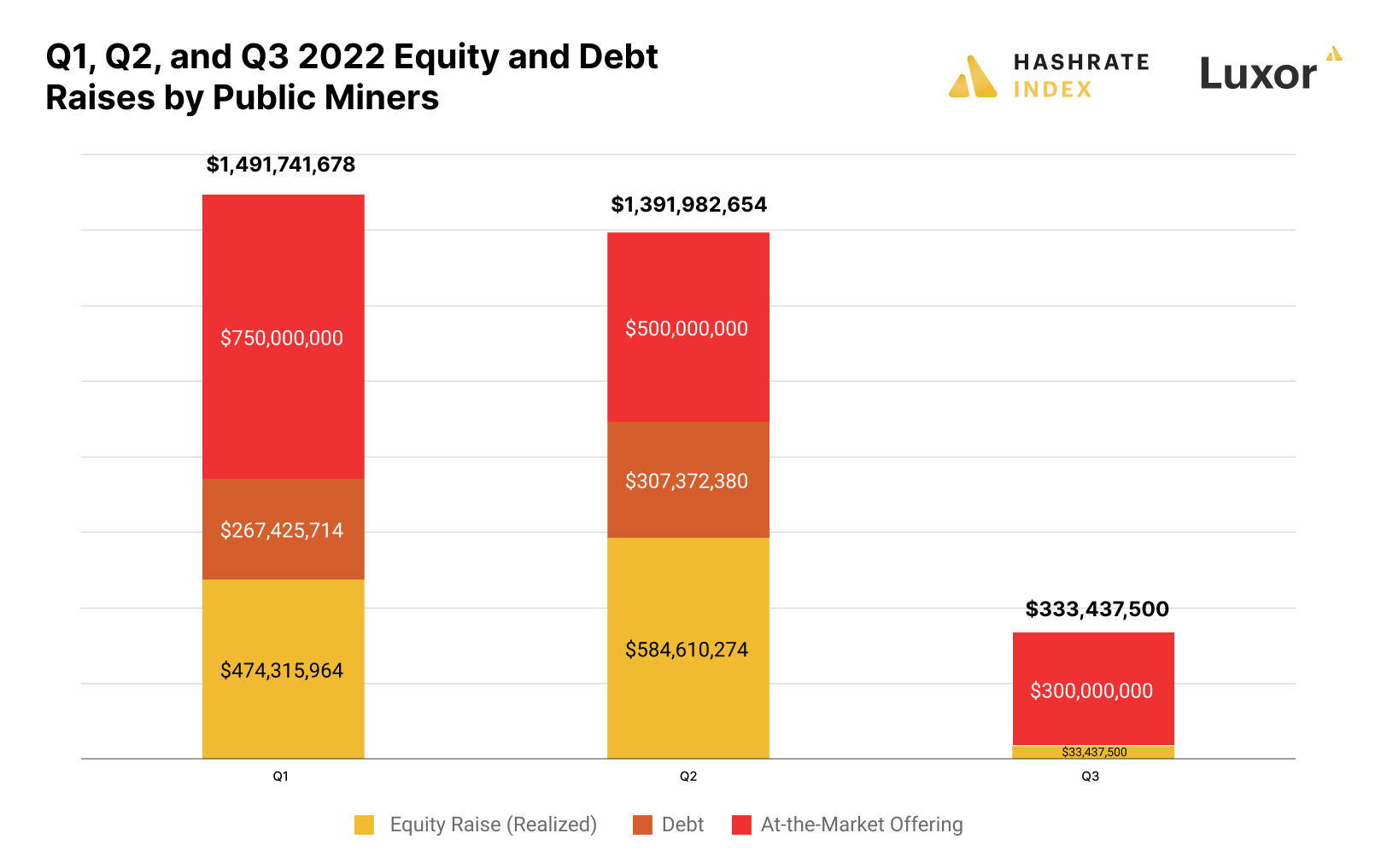 How Much Debt and Equity Have Public Bitcoin Miners Raised in 2022?