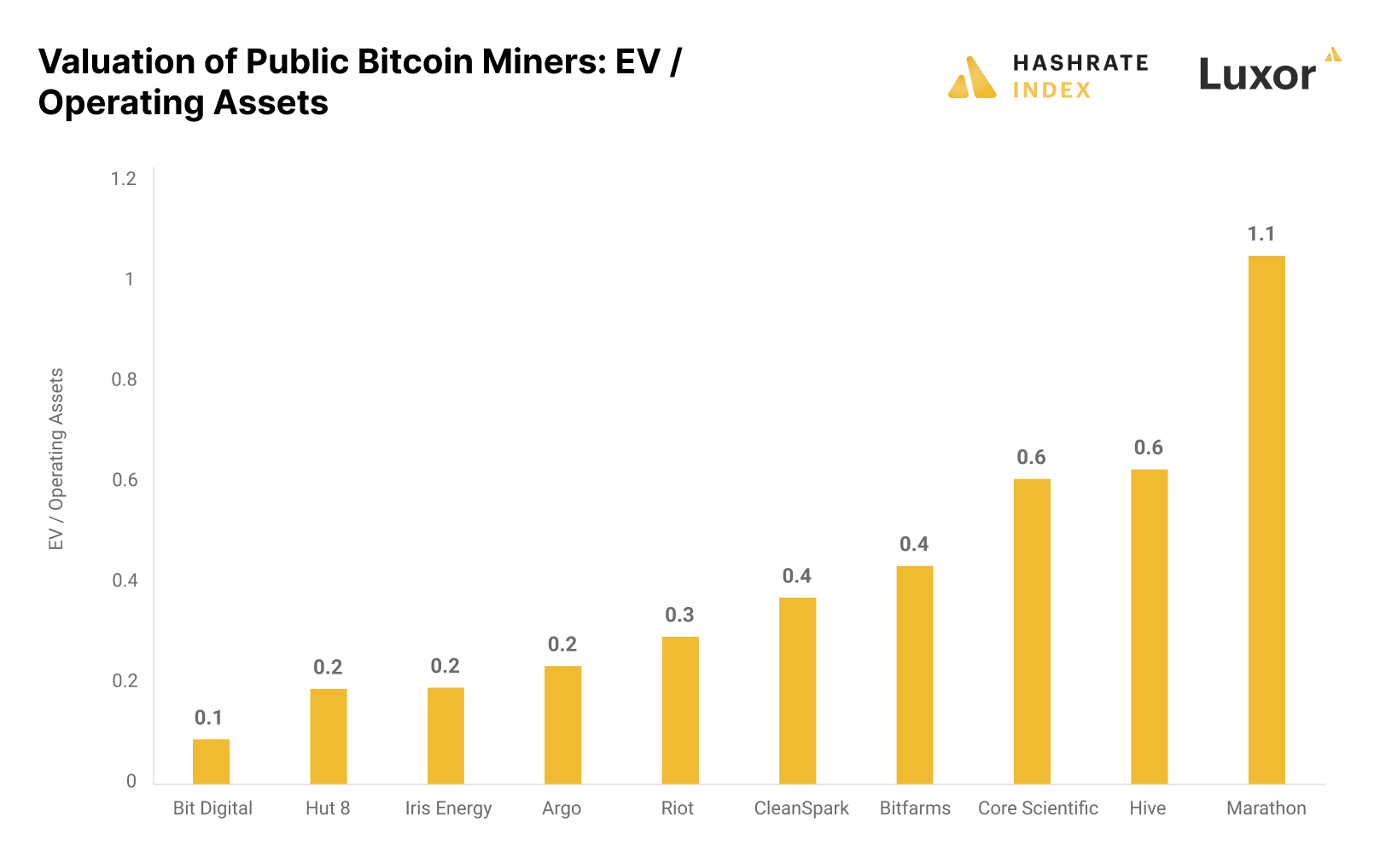 Comparing the Valuations of Bitcoin Mining Stocks