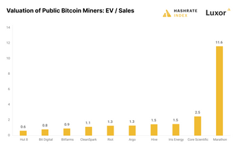 Comparing the Valuations of Bitcoin Mining Stocks