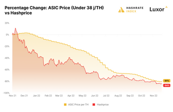 Timing the Market: Bitcoin Mining ASIC ROIs in 2022
