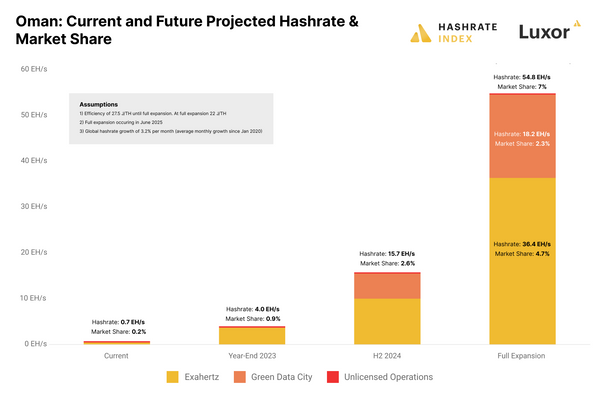Bitcoin Mining Around the World: Oman