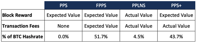 Bitcoin Mining Pool Payment Methods Explained (PPS vs FPPS vs PPLNS vs ...
