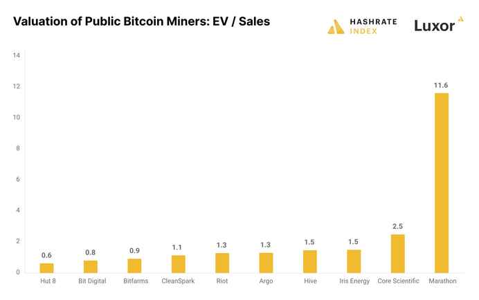 Comparing the Valuations of Bitcoin Mining Stocks